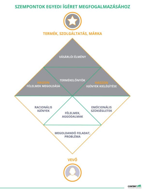 Egyedi ígéret, tartalommarketing-tematika meghatározása